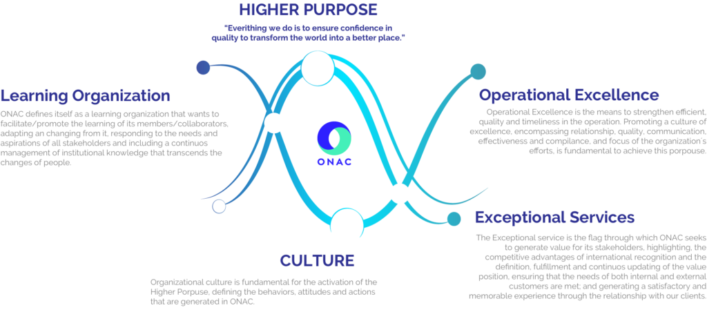 Strategic Directioning — ONAC